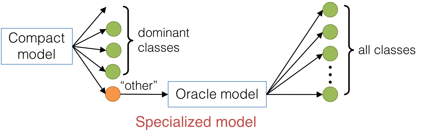 SAMPL Sequential Model Specialization
